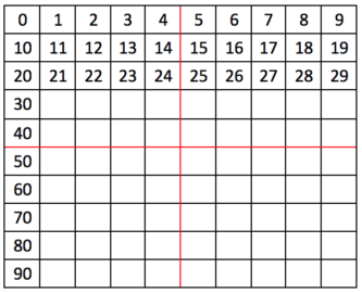 How to Make a History Chart