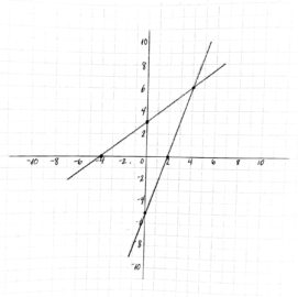 Introduction to Functions