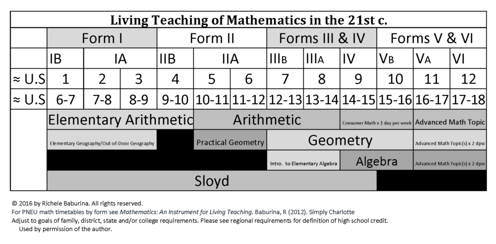 Math Across the Forms